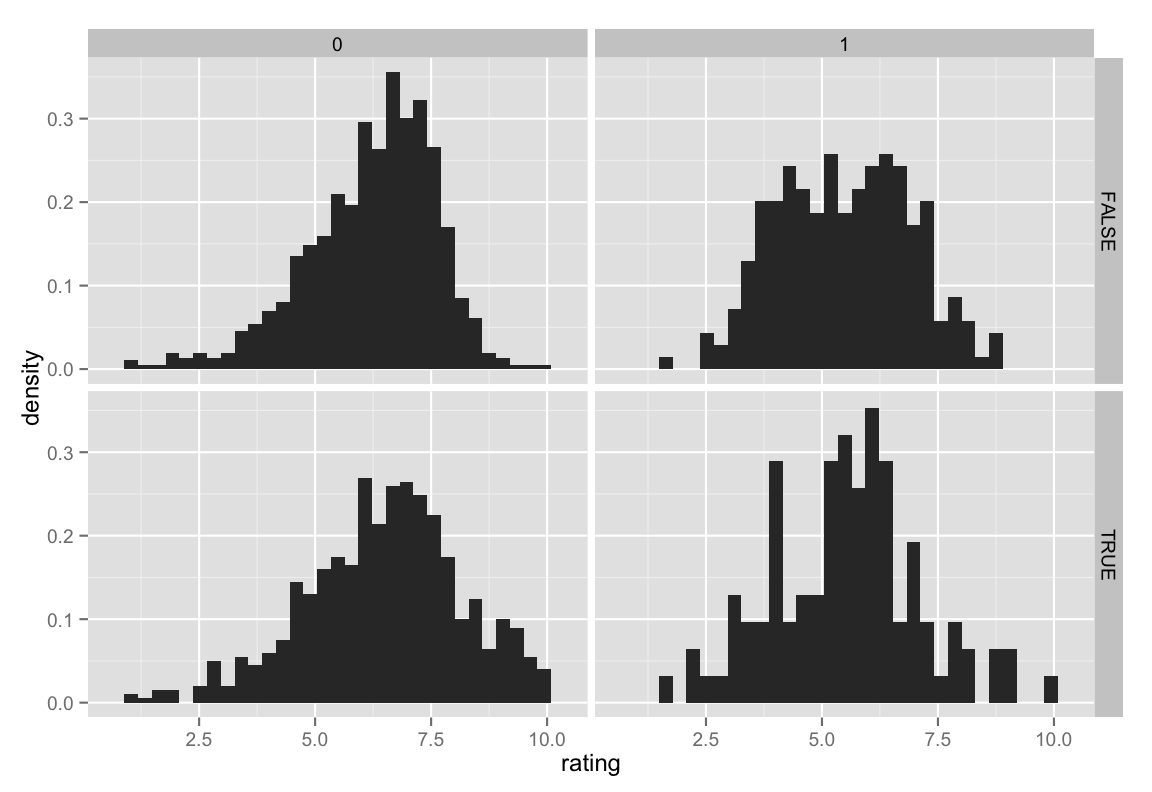 Introductory R Visualization
